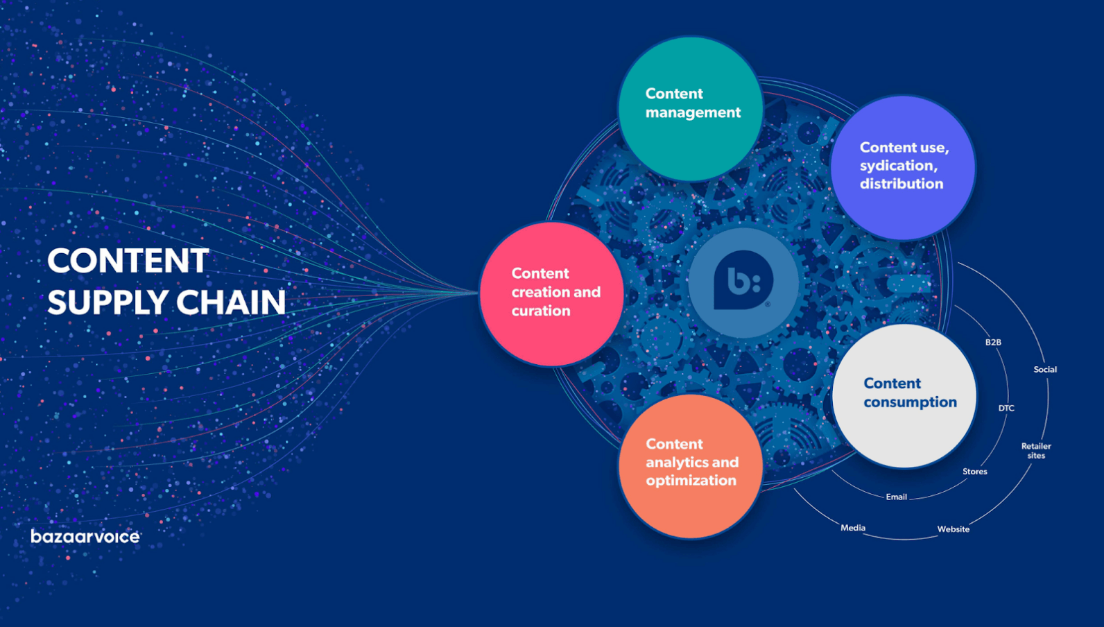 How to increase your social media conversion rate | Bazaarvoice