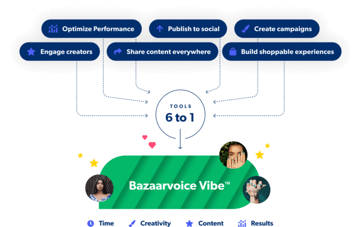Integrated Content Solution | Bazaarvoice