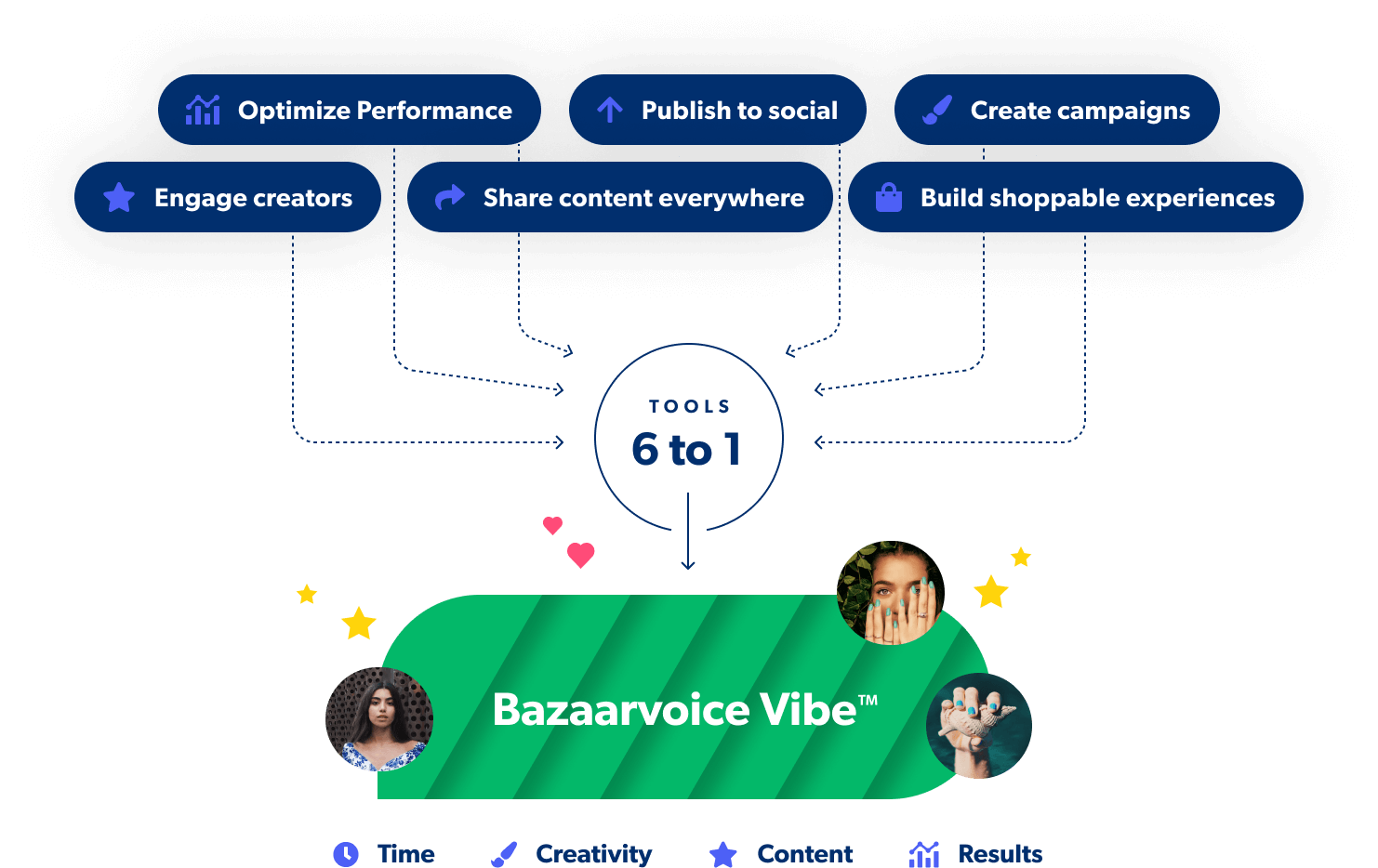 Integrated Content Solution | Bazaarvoice