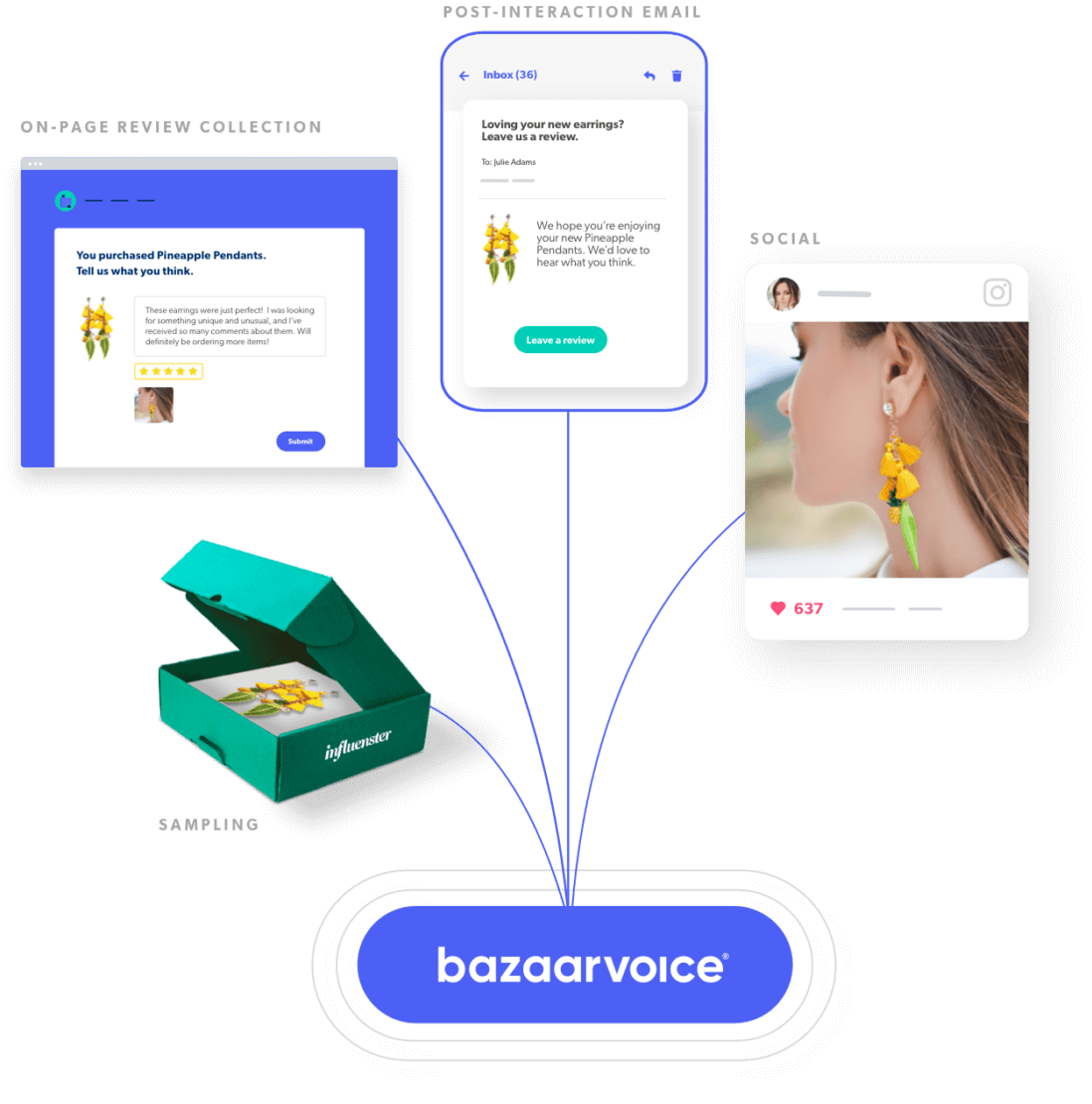 Support Core Products | Bazaarvoice
