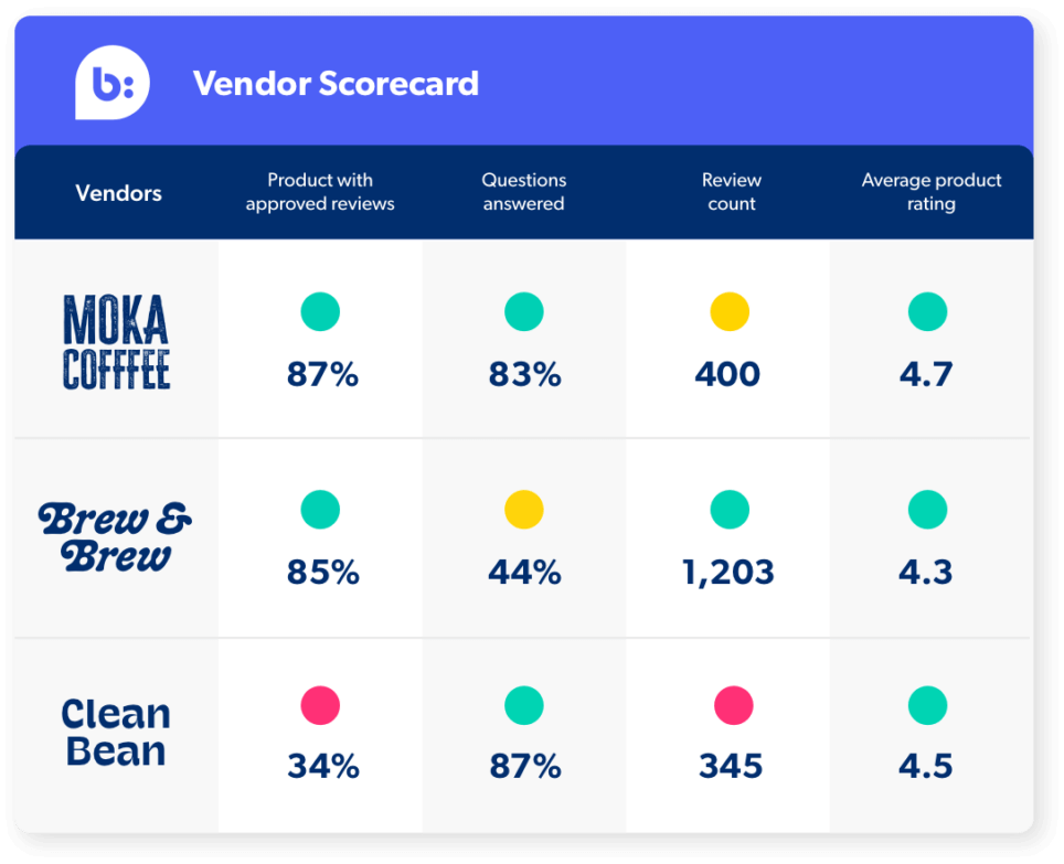 Drive Retail Growth | Bazaarvoice