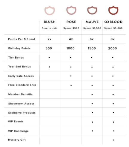 Brand loyalty program examples that reward your business | Bazaarvoice