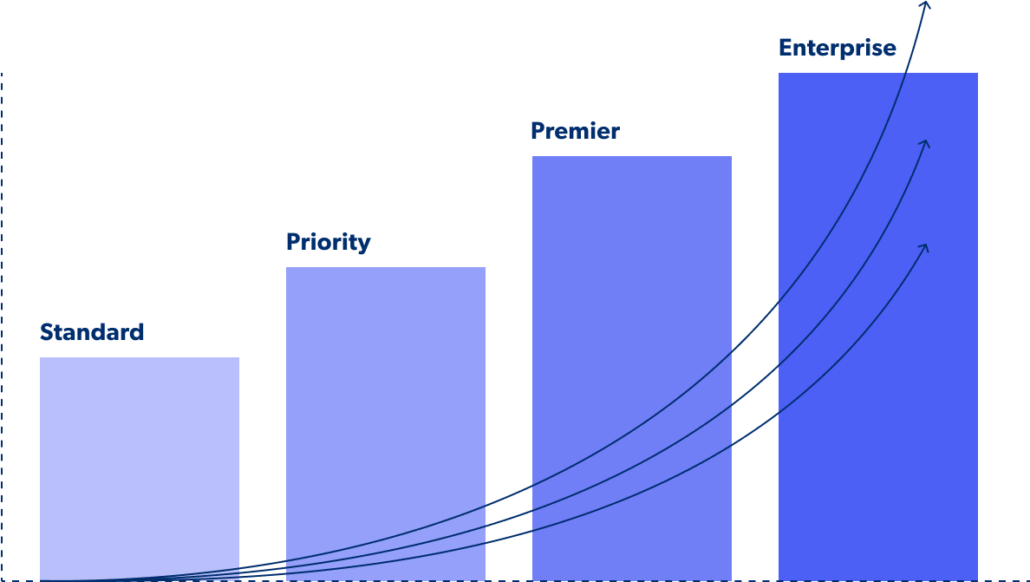 Get added professional help with Support Services | Bazaarvoice